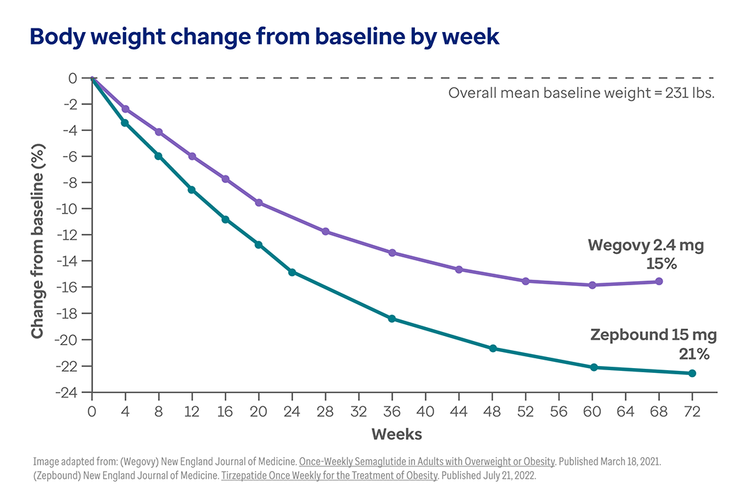 GLP 1s Navigating High Costs Coverage Options